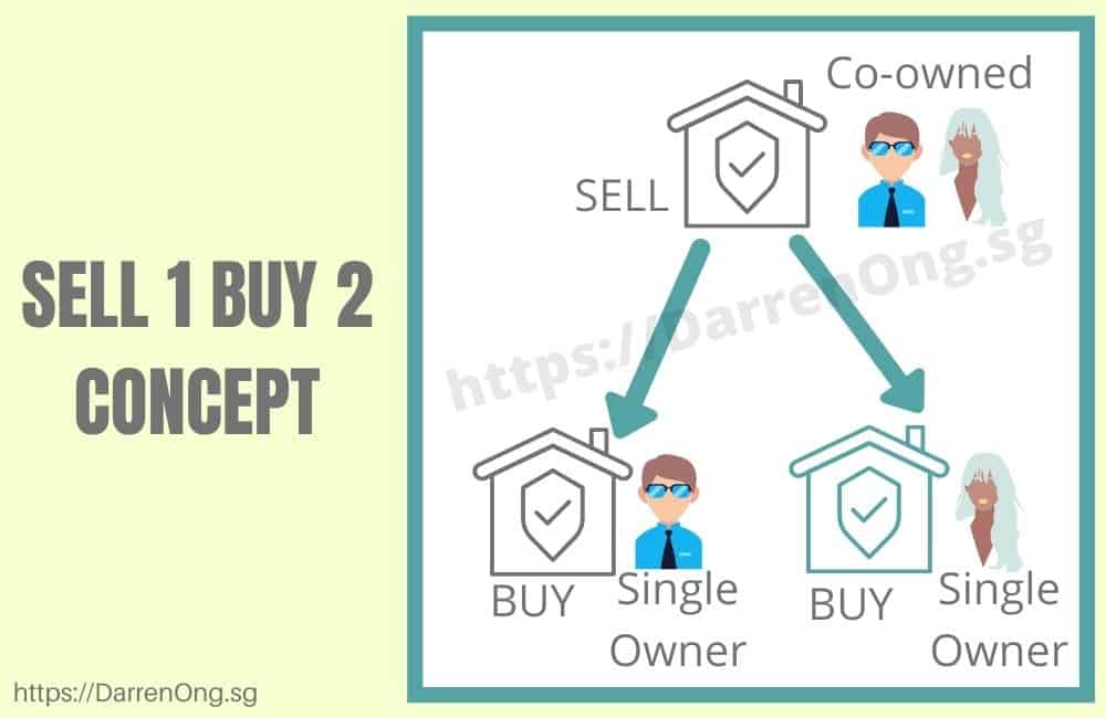 Is Sell One Buy Two Properties Concept Workable?